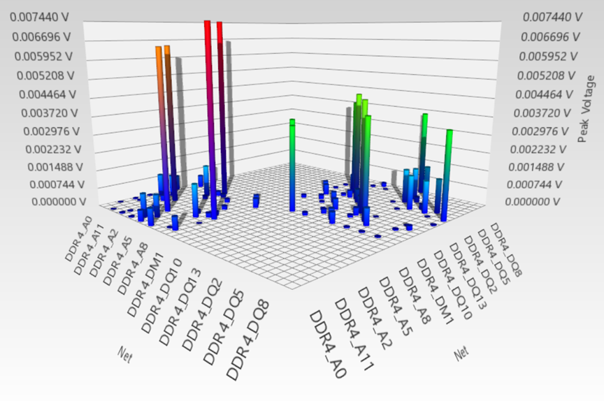 Analyzing Crosstalk on FIFO and DDR4 Parallel Bus Interfaces | Blogs | Altium